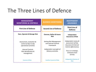 The Three Lines of Defence – a help or a hindrance?, Pamela Stacey ...