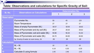 2.Determination of specific gravity of soil | PPTX