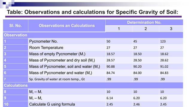 2.Determination of specific gravity of soil | PPTX