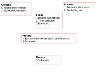 BIOLOGI klasifikasi mahluk hidup | PPT
