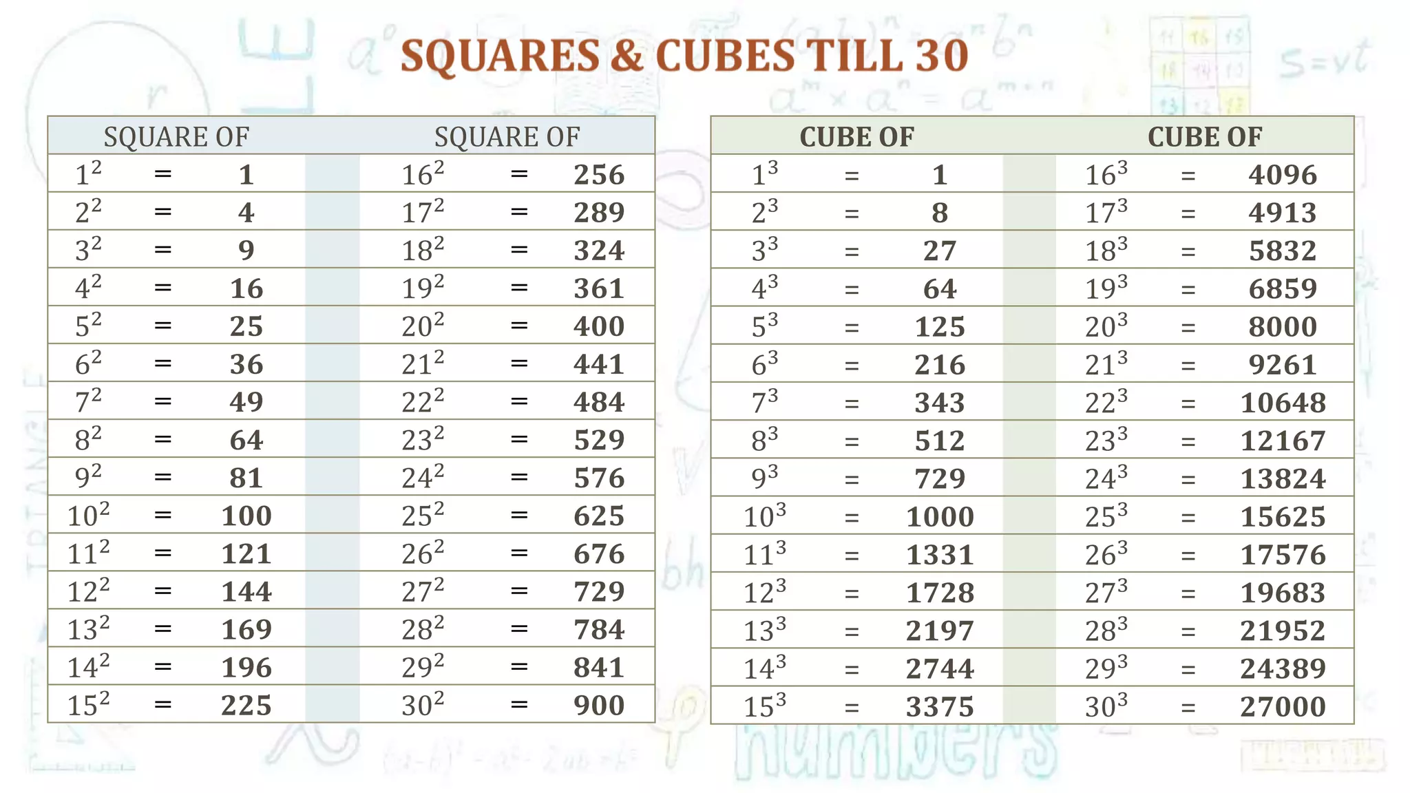 Squares & Cubes - Numbers till 30 | PPTX