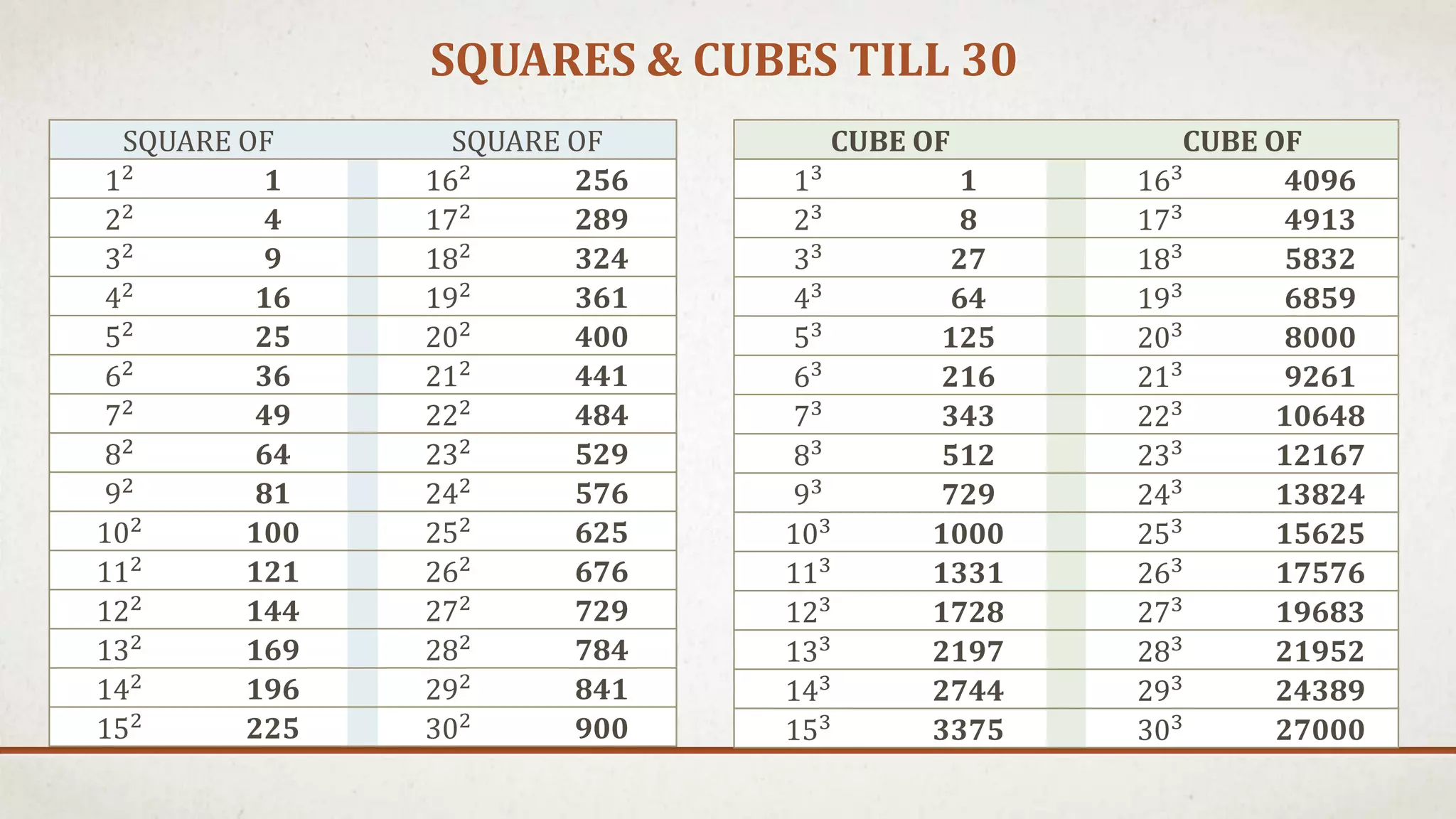 Squares & Cubes - Numbers till 30 | PPTX