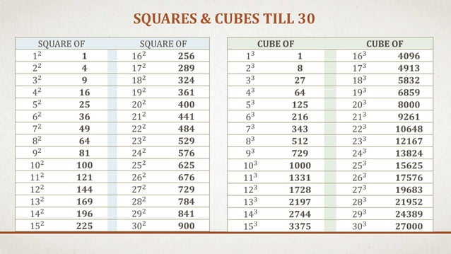 Squares & Cubes - Numbers till 30