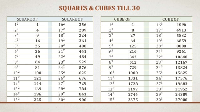 Squares From 1 To 30