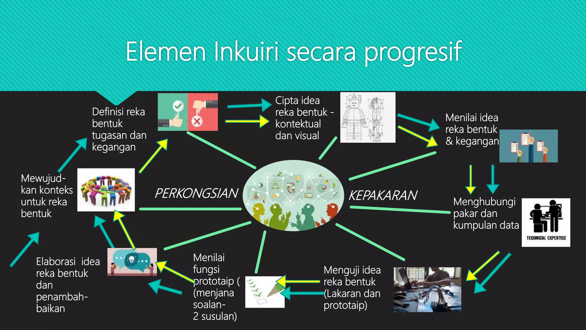 2.2 trialogical learning-proses-bm2018jan4 | PPTX