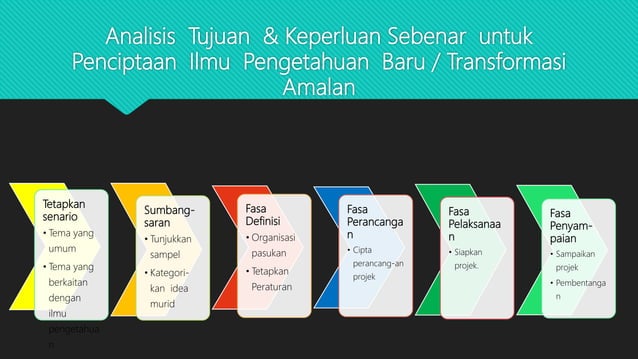 2.2 trialogical learning-proses-bm2018jan4 | PPT