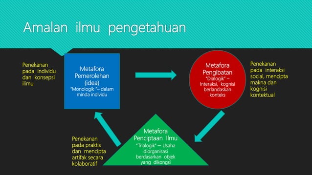 2.2 trialogical learning-proses-bm2018jan4 | PPT