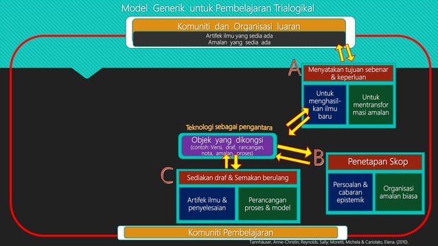 2.1 trialogical learning-konsep-bm2018jan4 | PPTX