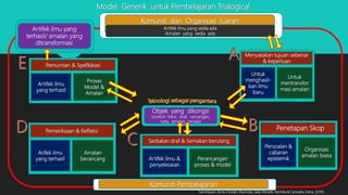 2.1 trialogical learning-konsep-bm2018jan4 | PPTX