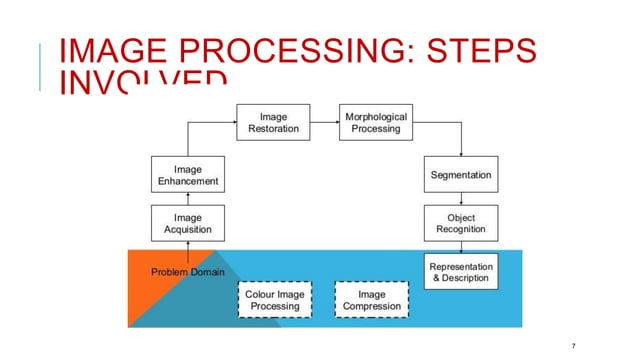 Image processing presentation | PPT