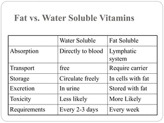 Fat soluble vitamins Dr Mostafiz | PPTX