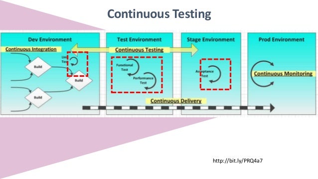 Devops Lifecycle And Continuous Testing By Aditya Garg