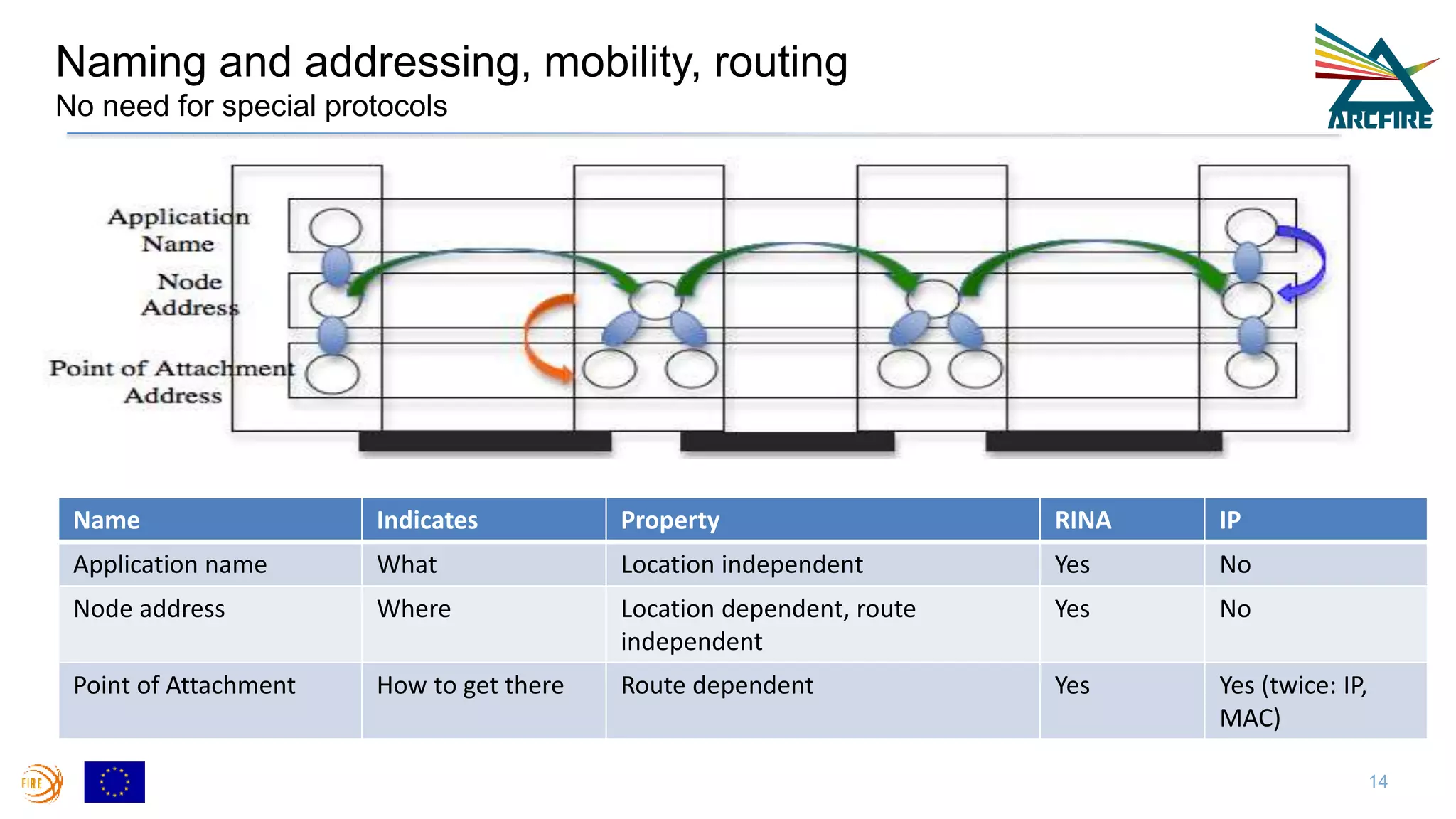 2. RINA overview - TF workshop | PPTX