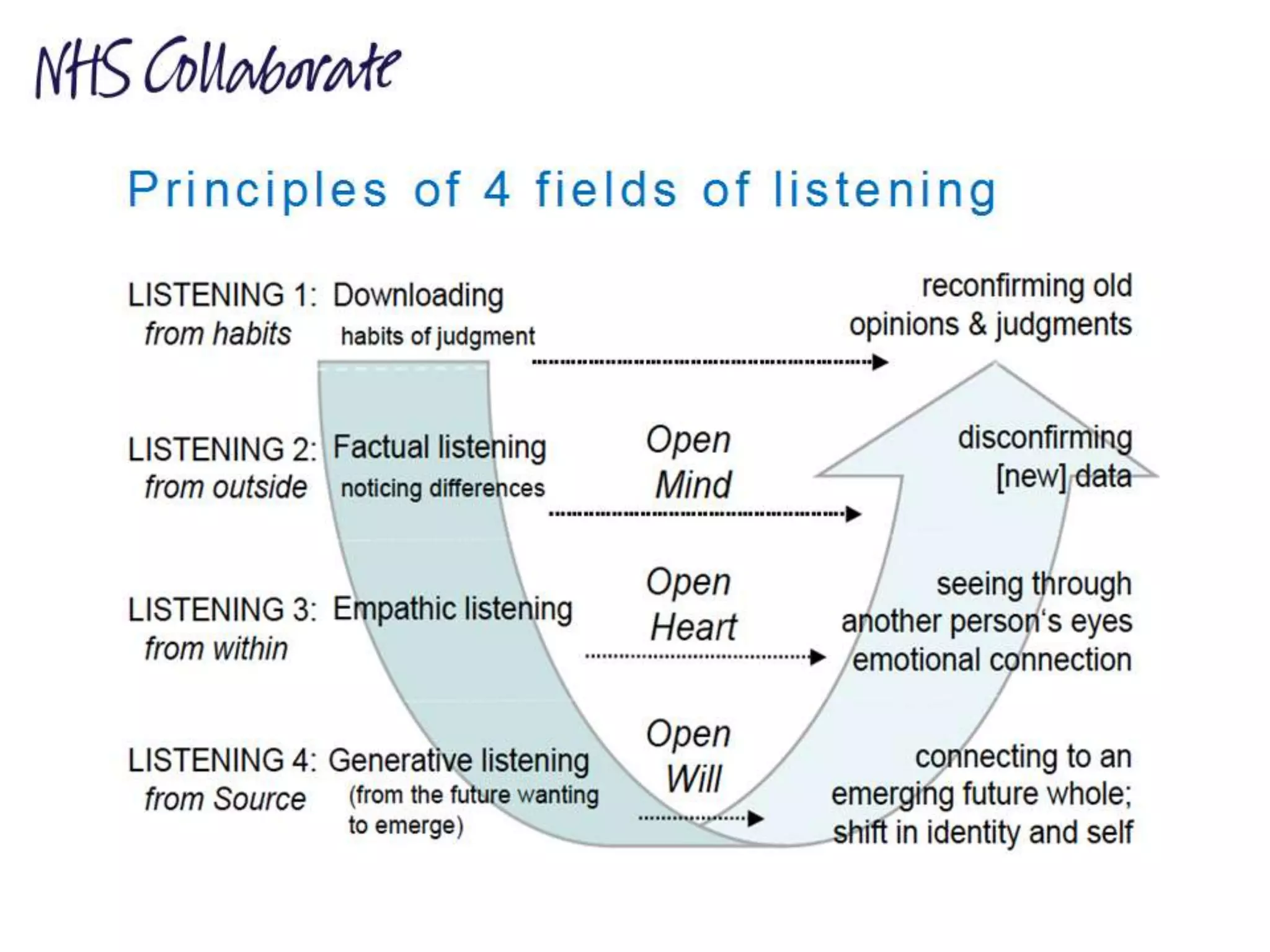General Practice Transformation Champions: NHS Collaborate and ...