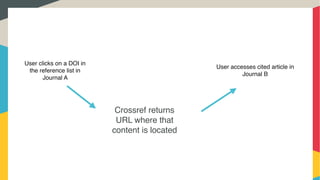 Content Registration - Crossref LIVE South Africa | PPT