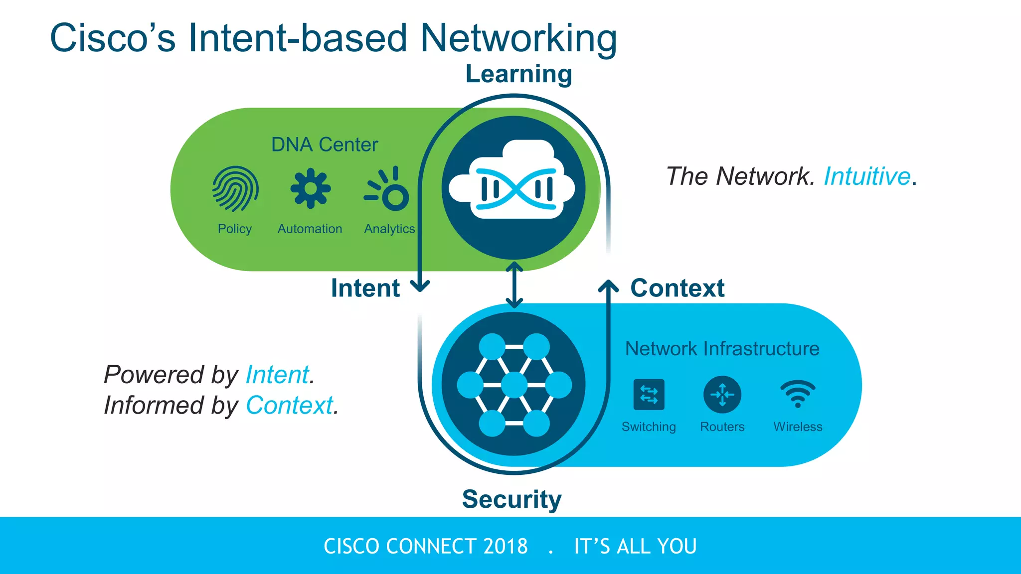 [Cisco Connect 2018 - Vietnam] 2. lam doan software-defined access-a ...