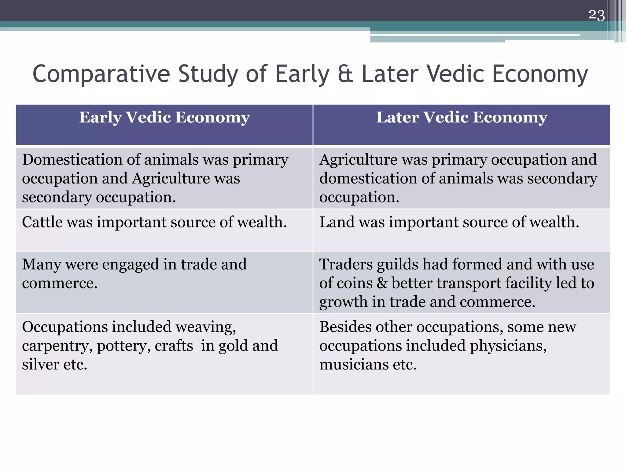 The Vedic Period | PPTX