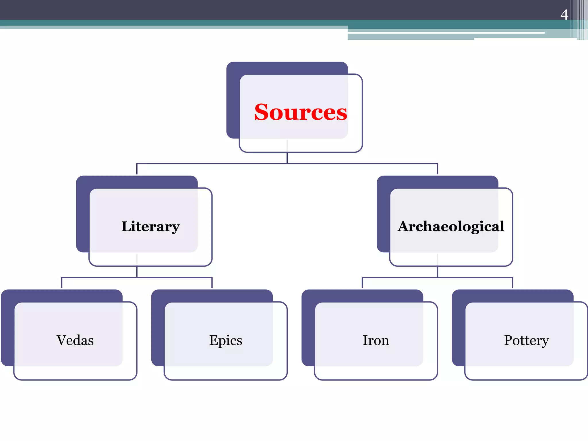 The Vedic Period | PPTX
