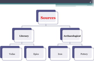 The Vedic Period | PPTX
