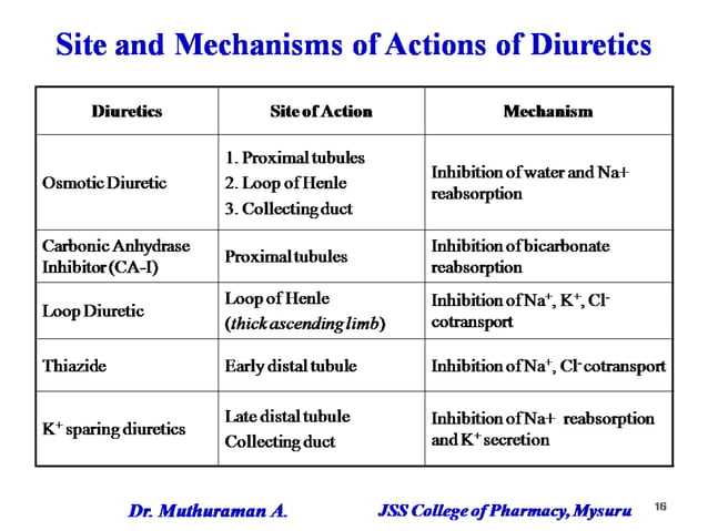 2.2.1 diuretics and antidiuretic drugs