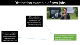2. Who's Who Job Roles In The Media Industry | PPT
