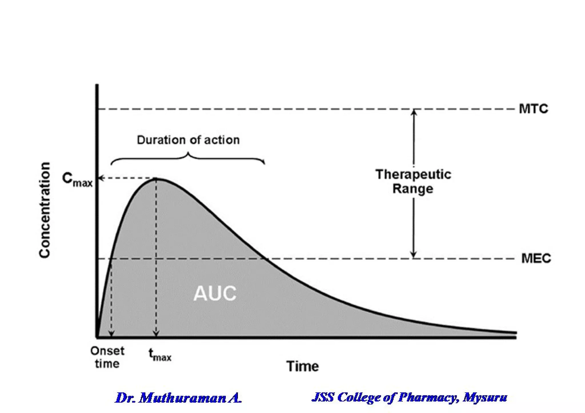 2.1 pharmacokinetics drug absorption and distribution. | PPT