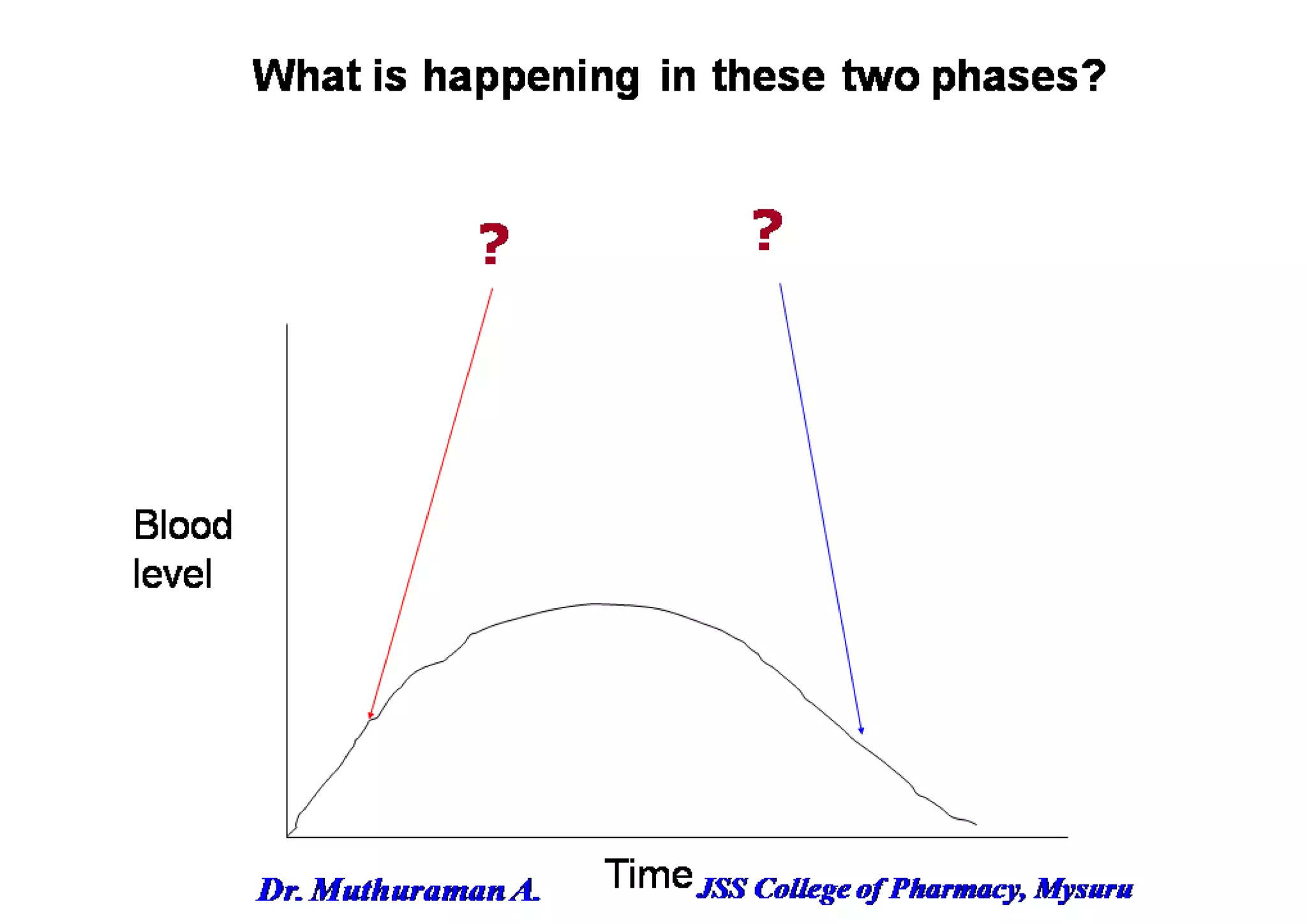 2.1 pharmacokinetics drug absorption and distribution. | PPT