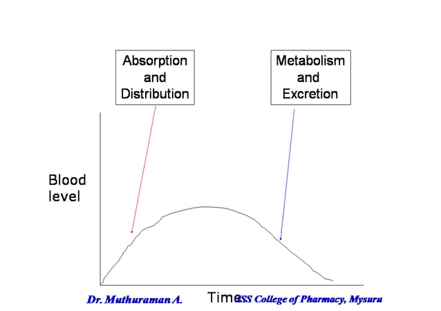 2.1 pharmacokinetics drug absorption and distribution. | PDF