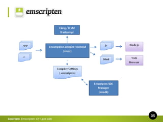 C++ для web с помощью Emscripten | PPT