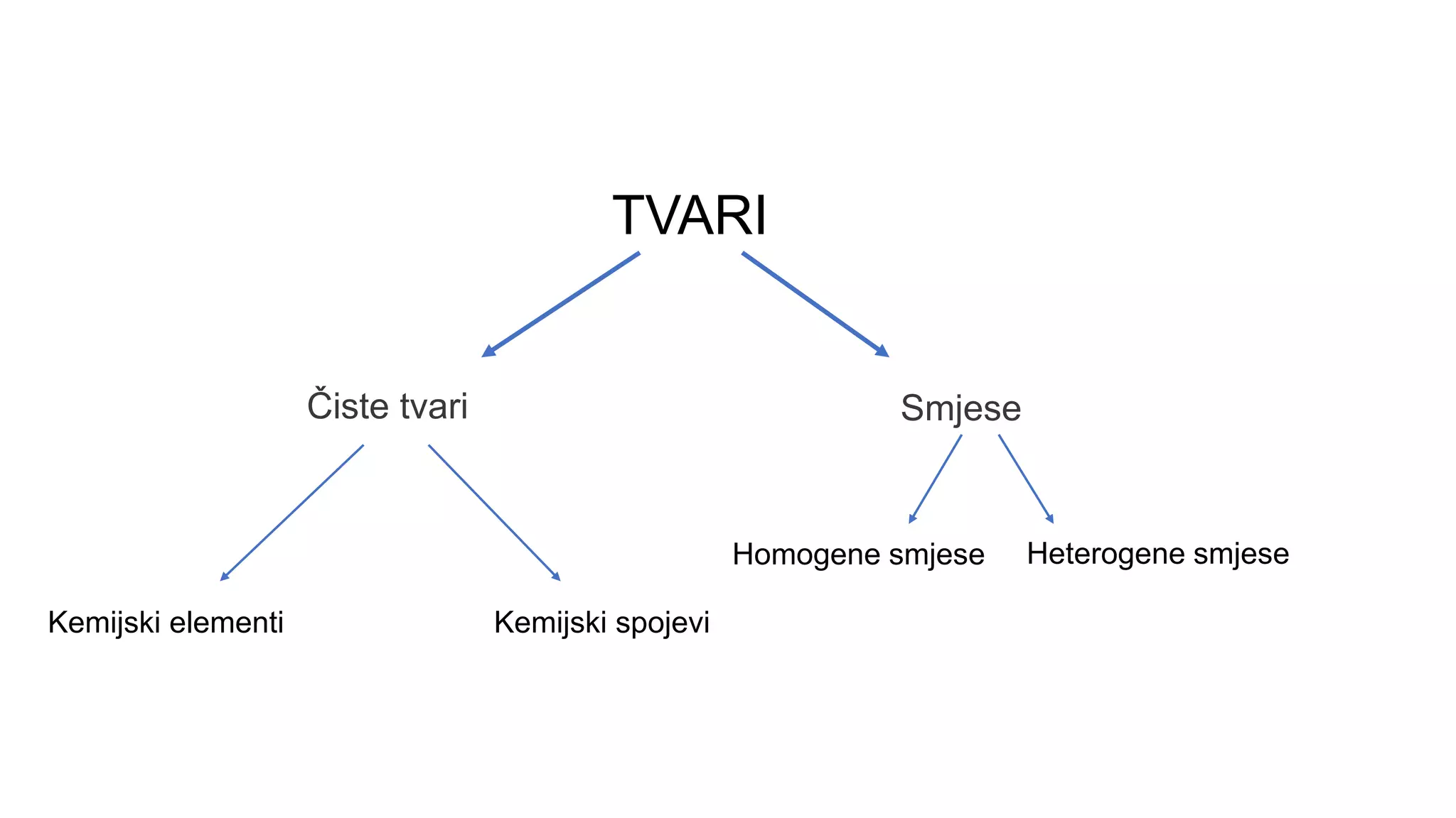2. tvari | PPTX