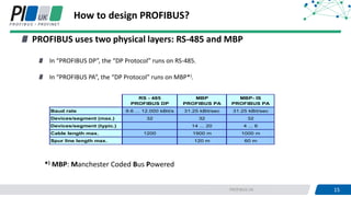 PI and the basics of profibus and profinet at e+h june 2018 mark ...