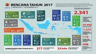 MANAJEMEN PENANGULANGAN BENCANA | PPT