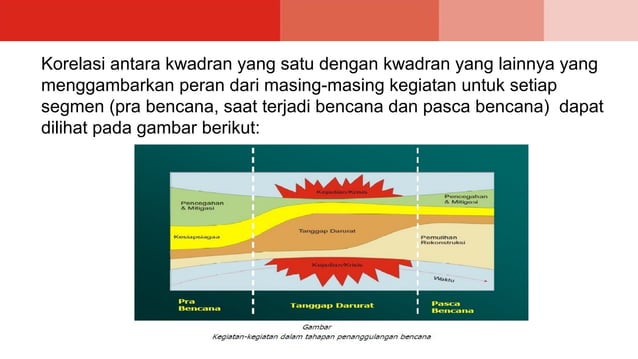 MANAJEMEN PENANGULANGAN BENCANA | PPT