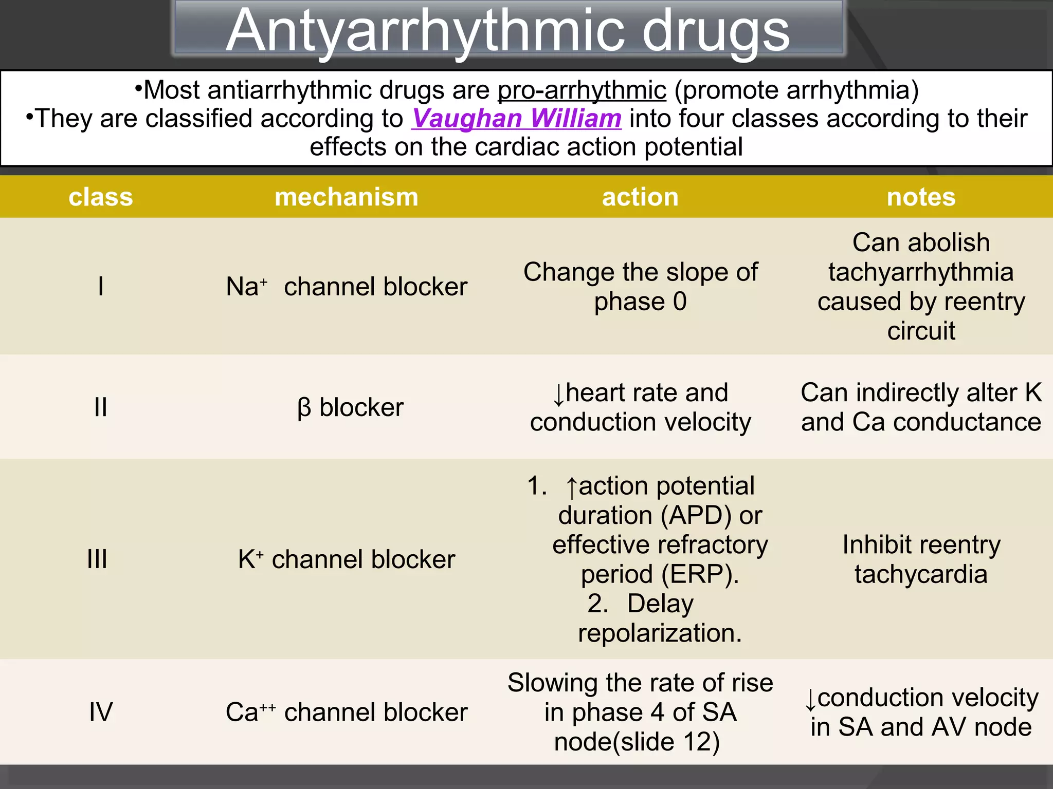 2. antiarrhythmic drugs_ | PPT