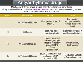 2. antiarrhythmic drugs_ | PPT