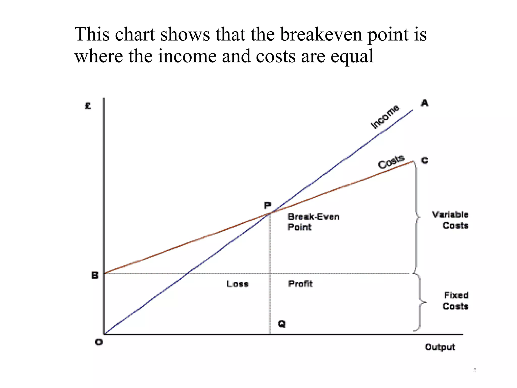 The Break-even Analysis | PPTX