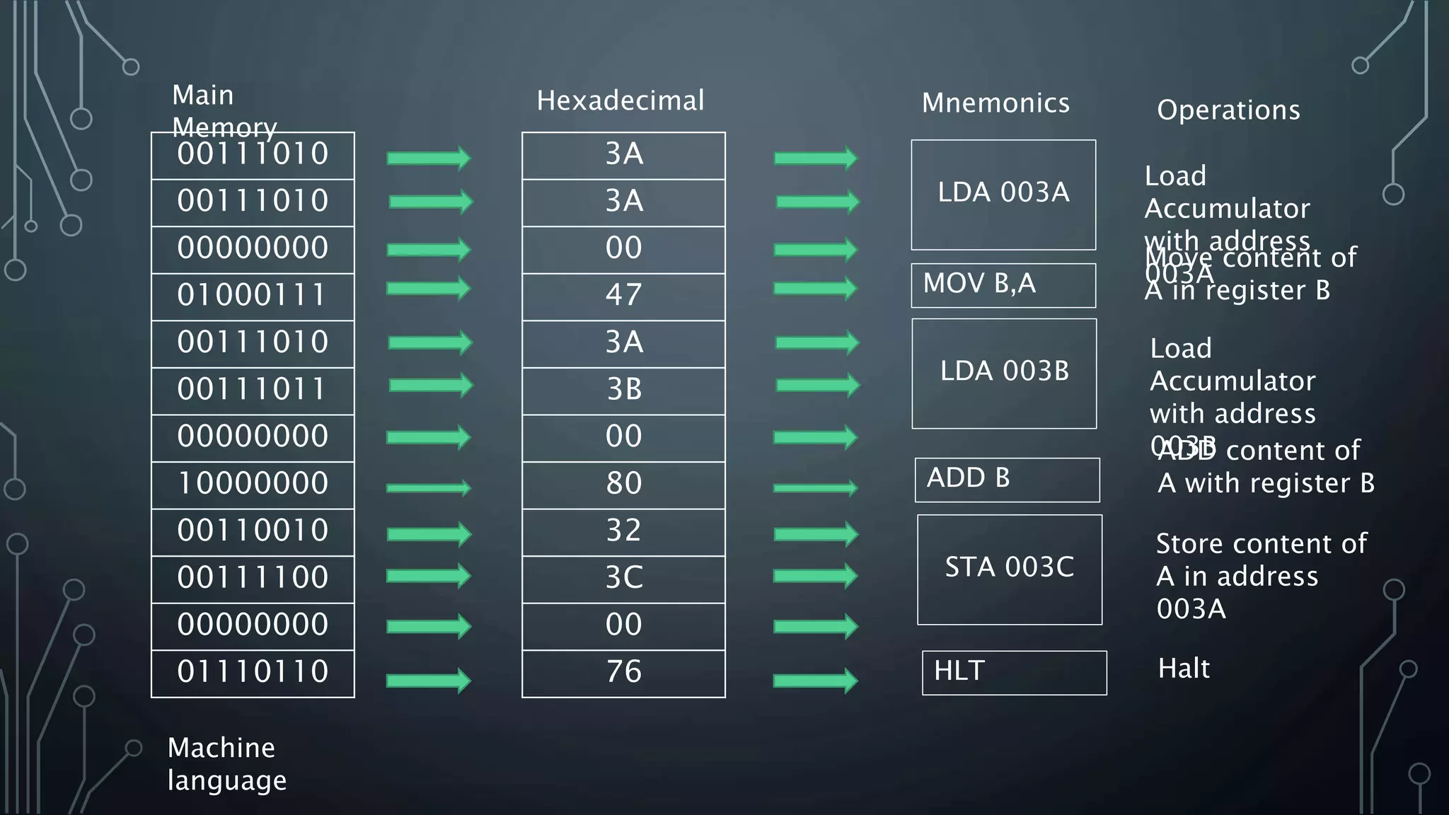 2. 8085 introduction to instruction | PPT