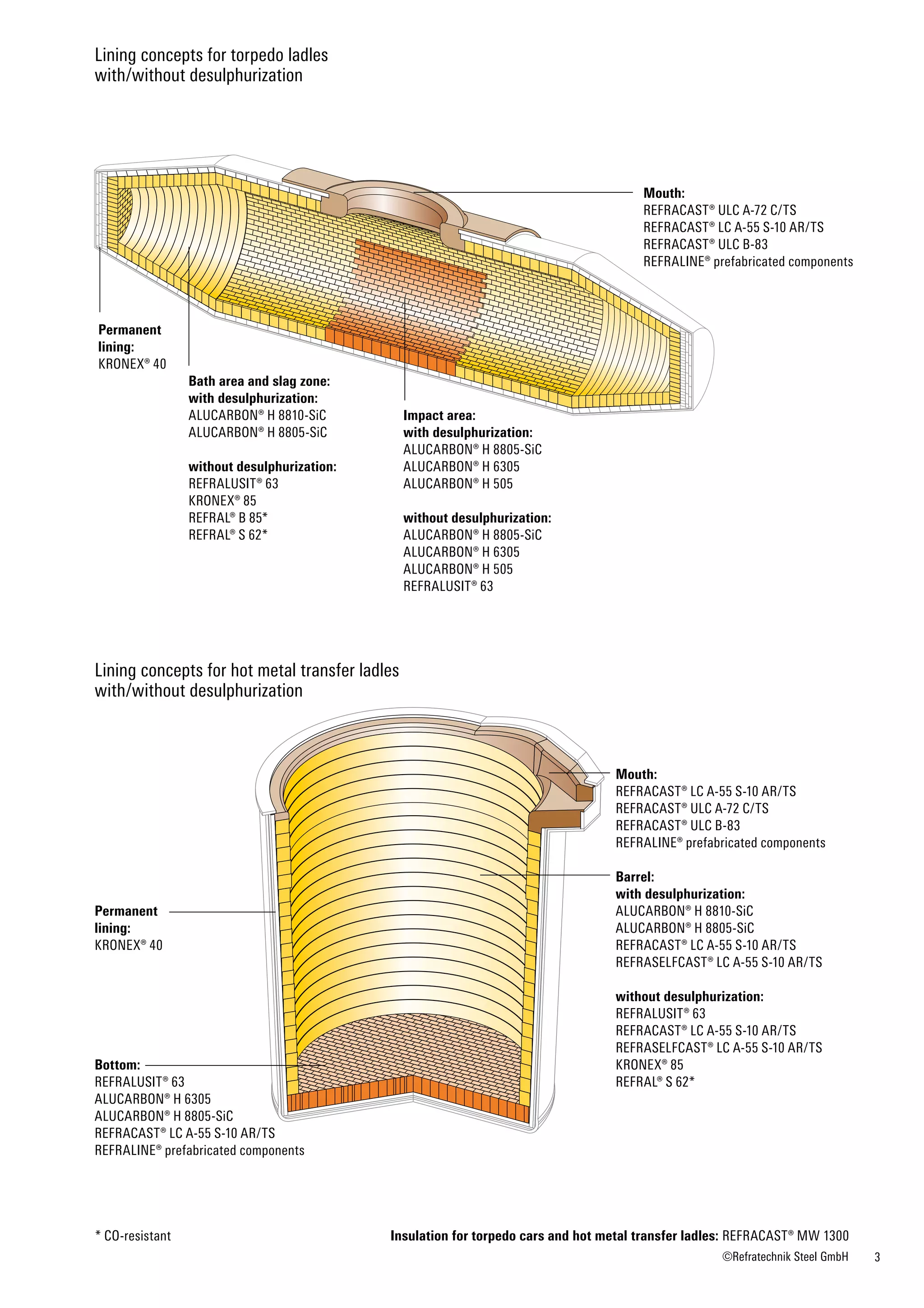 Lining Concepts for Hot Metal Transport Vessels | PDF