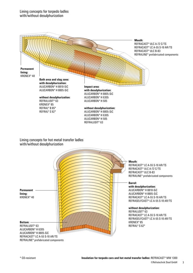 Lining Concepts for Hot Metal Transport Vessels | PDF