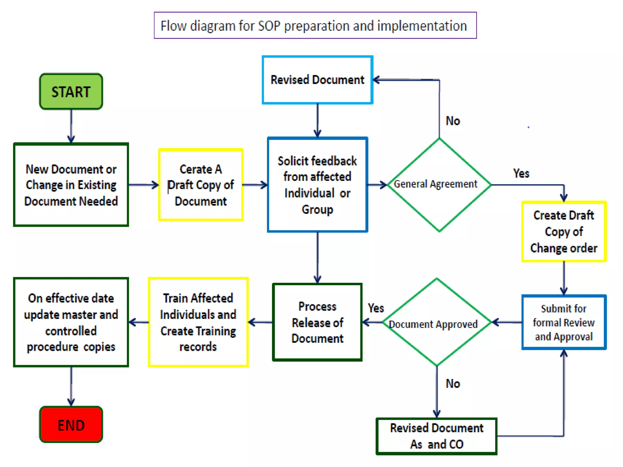 SOP- Standard Operation Procedure. | PPTX