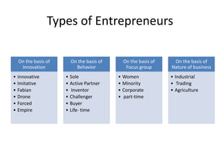 2.types of entrepreneurs | PPTX