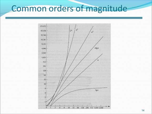 Asymptotic Notation and Complexity | PPT