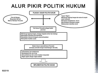Politik Hukum - Pertemuan Kedua - 2. politik hukum di indonesia | PPT