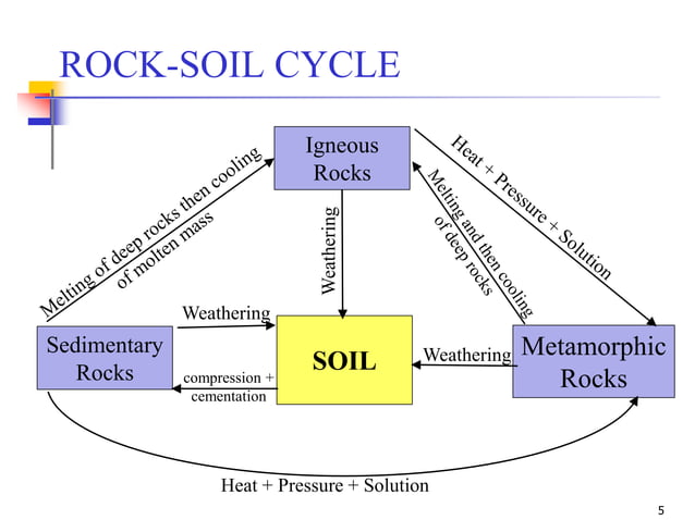 Geotechnical Engineering-I [Lec #2: Introduction-2] | PPSX
