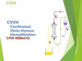 CRRT Indications | PPT