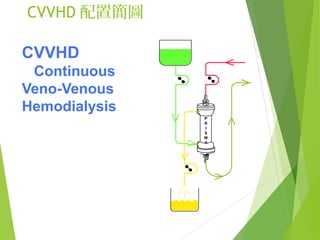 CRRT Indications | PPT