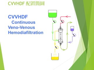 CRRT Indications | PPT