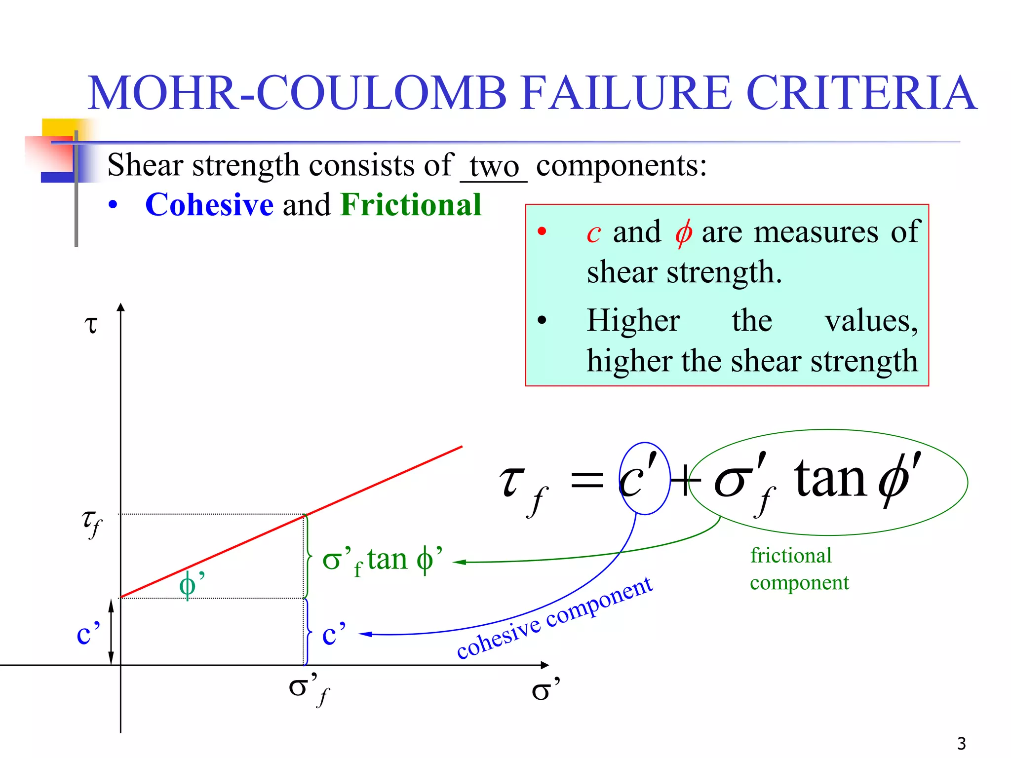 Geotechnical Engineering-II [Lec #2: Mohr-Coulomb Failure Criteria] | PPSX