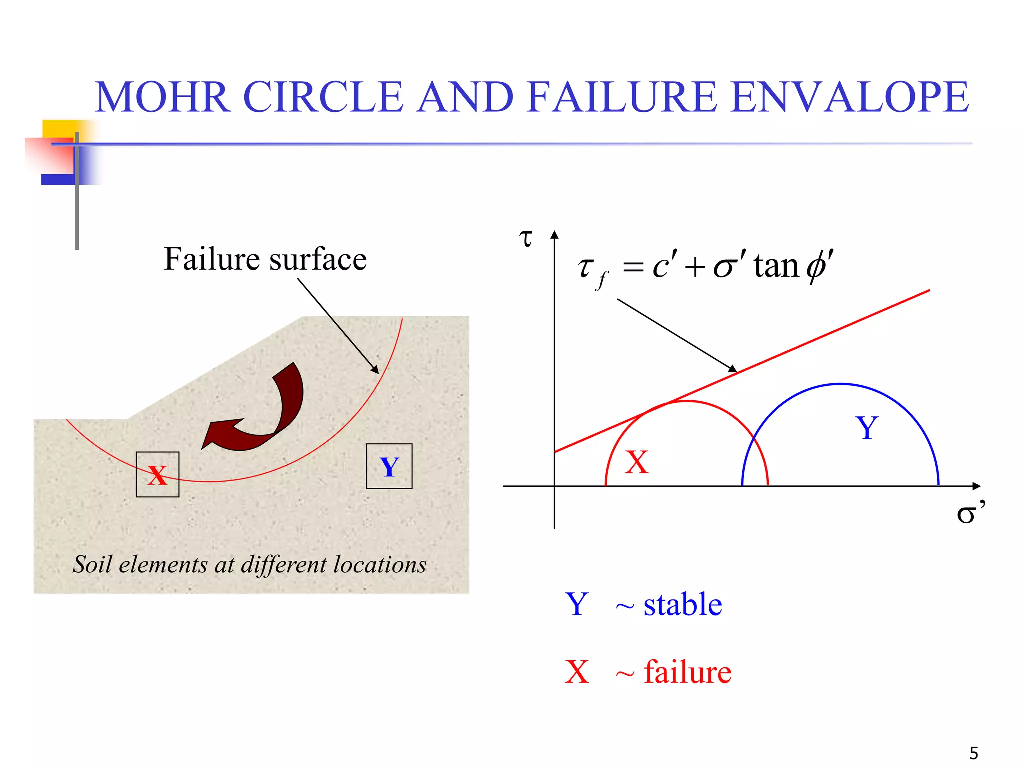 Geotechnical Engineering-II [Lec #2: Mohr-Coulomb Failure Criteria] | PPSX