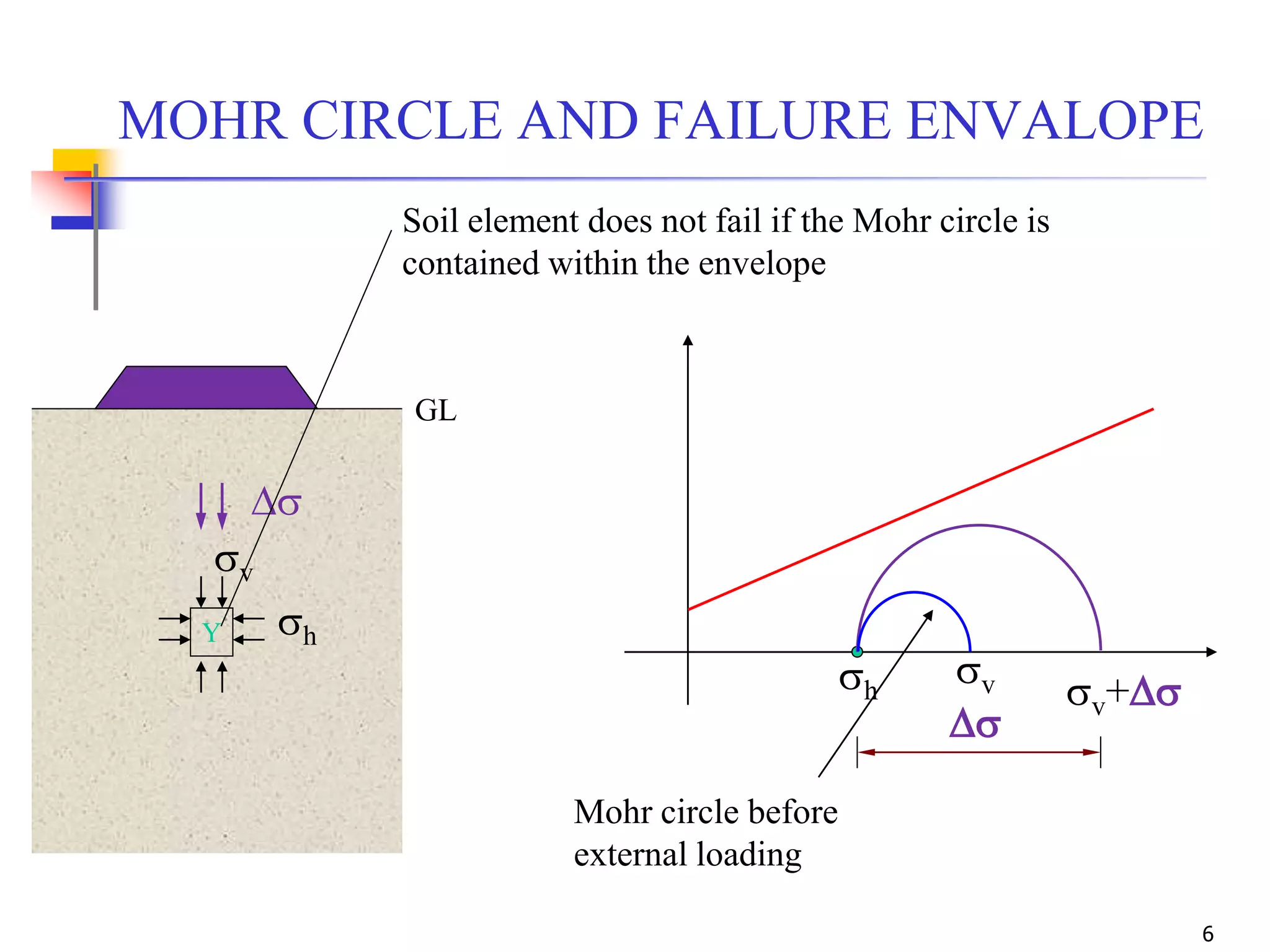 Geotechnical Engineering-II [Lec #2: Mohr-Coulomb Failure Criteria] | PPSX